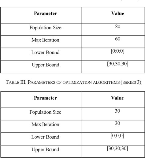 Table III From Comparing Metaheuristic Algorithms For PID Control Of A