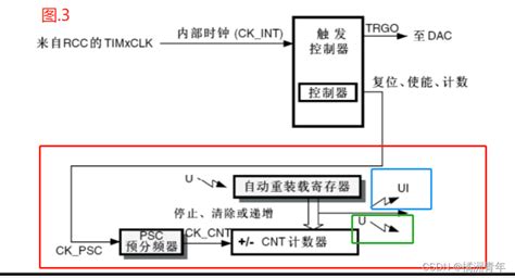 Stm32—定时器tim基本定时stm32f103c8t6有几个定时器 Csdn博客