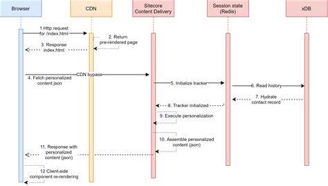 Blazing Fast Edge Side Personalization For Sitecore