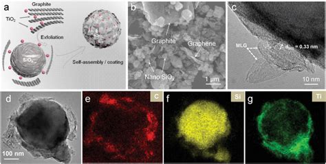 Synthetic Procedure And Characterizations Of Siox Tio2 Mlg A