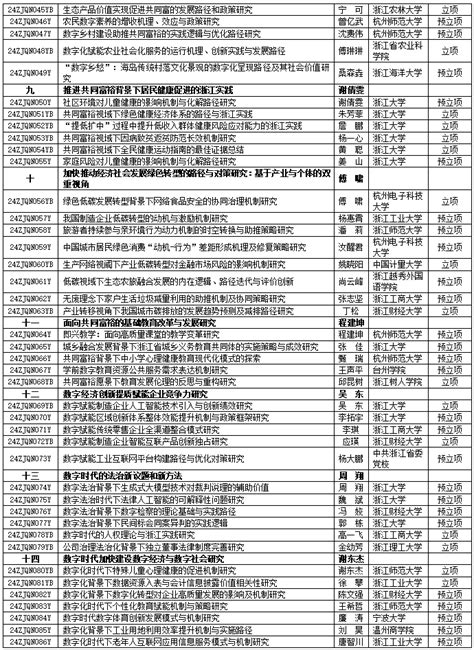 关于公布2024年度浙江省哲学社会科学规划之江青年专项课题立项（预立项）名单的通知