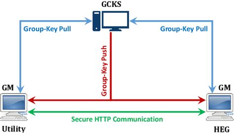 Figure From Design And Implementation Of Upnp Based Energy Gateway