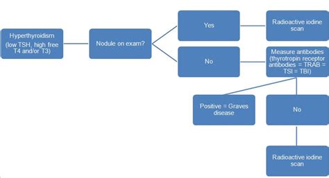 Hyperthyroidism Diagnosis