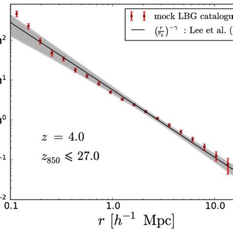 Real Space Correlation Function Of Lbgs With Magnitudes Z 850 ≤ 27 At Z Download Scientific
