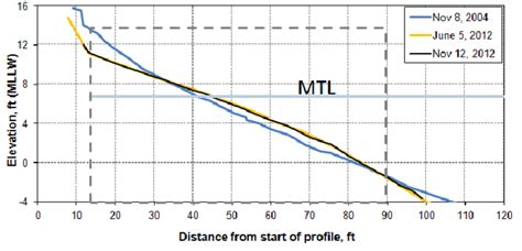 Beach Profile At Transect 4 On Point White Download Scientific Diagram