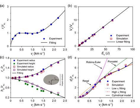 Non Dimensional Analysis A Normalized Crater Radius As A Function Of