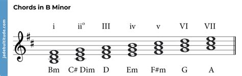 Mastering Chords In B Minor A Music Theory Guide