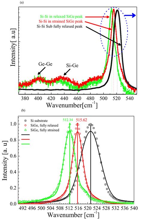 The Raman Spectra Of The A Relaxed And Strained N Sige Epilayer Grown