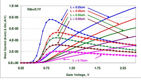 Figure 4 From Process Sensitivity Analysis Of A 025 µm Nmos Transistor