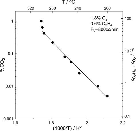 Open Circuit Light Off Curve Of Mep Reactor Operating With 21 Rhyszpt
