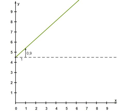 Lineare Und Nichtlineare Funktionen Erklärt Inkl Übungen