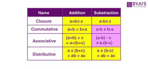 Addition And Subtraction Of Integers Rules And Examples
