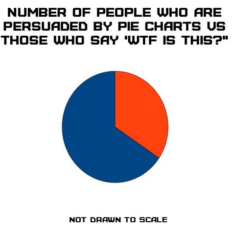The Number Of People Who Are Persuaded By Pie Charts Vs Those Who Say