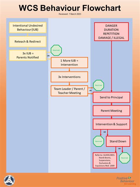 Positive Behaviour For Learning Westminster Christian School Auckland