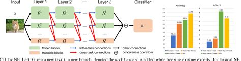 figure 1 from dense network expansion for class incremental learning semantic scholar