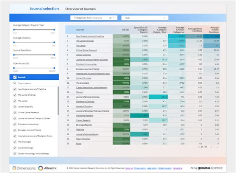 journal selection dashboard maximize reach and impact