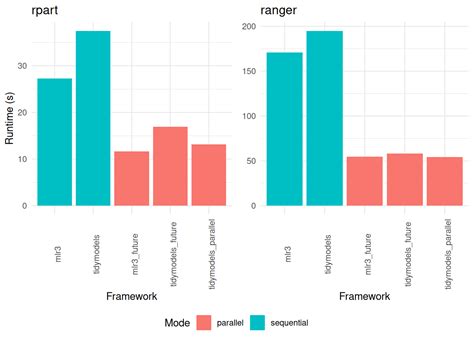 Mlr Org Analyzing The Runtime Performance Of Tidymodels And Mlr3