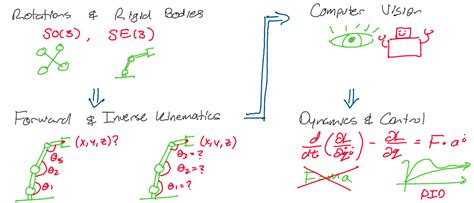 Rigid Body Rotations — Introduction To Robotics