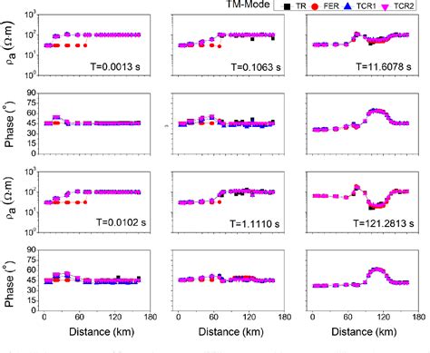 Figure 6 From Modelling Of The Terrain Effect In Magnetotelluric Data