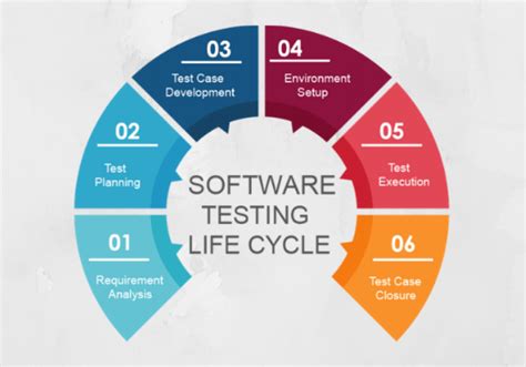 software testing life cycle stlc process overview