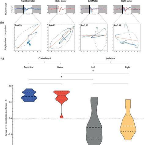 Correlation Coefficient Is Higher When Comparing Contralateral