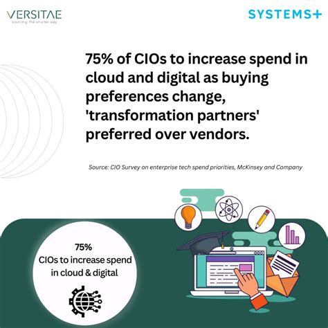 Digitaltransformation Cloudinnovation Techleadership Versitae
