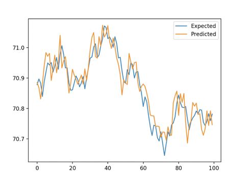 Time Series Forecasting With Xgboost And Influxdb The It Business News
