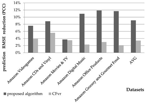 Bdcc Free Full Text Rating Prediction Quality Enhancement In Low Density Collaborative