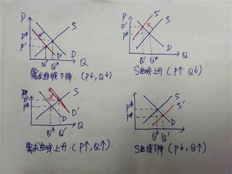供给曲线向右移动 供给曲线向左移动 伤感说说吧