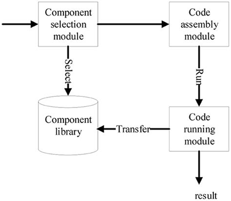 Frontiers | Research on Components Assembly Platform of Biological Sequences Alignment Algorithm