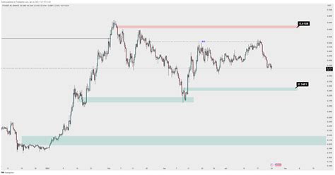 BINANCE FTMUSDT Chart Image By Exbito TradingView
