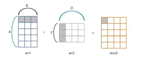 [programmers] level2 행렬의 곱셈
