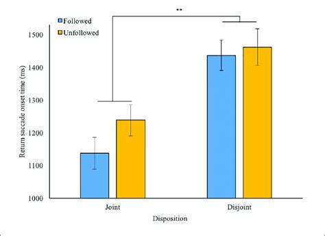 Return To Face Saccade Latency Ms After Robots Gaze Response
