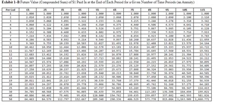 Solved Problem Calculating Present Value Of A Savings Chegg