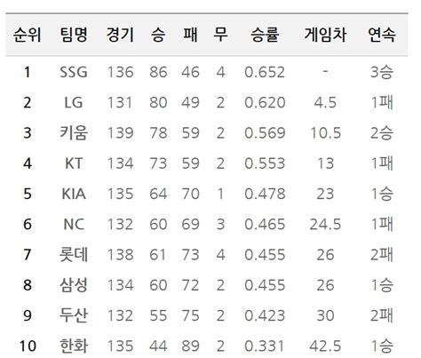 24일 팀 순위 대포군단 위용보인 Ssg 두산 대파하고 매직넘버 6으로 줄여kia 5위 추격 Nc에 2승1패로 한숨 돌려