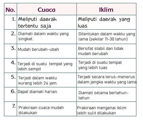 Sebutkan 7 Perbedaan Cuaca Dan Iklim Kunci Jawaban Tema 5 Kelas 3 Sd
