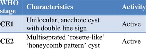The World Health Organization Classification Of Hydatid Cysts