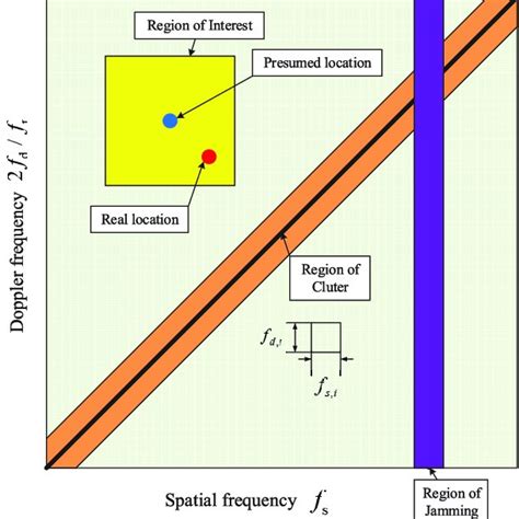 Roi Roc And Roj In Space Time Plane Download Scientific Diagram