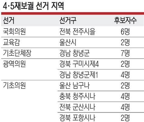 ‘4·5 재보선 D 9 무관심속 ‘그들만의 리그 되나 문화일보 Munhwa