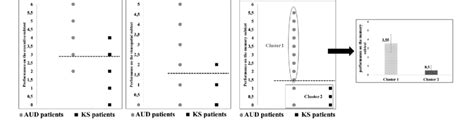 Results Of The K Means Clustering Classifications Based On The