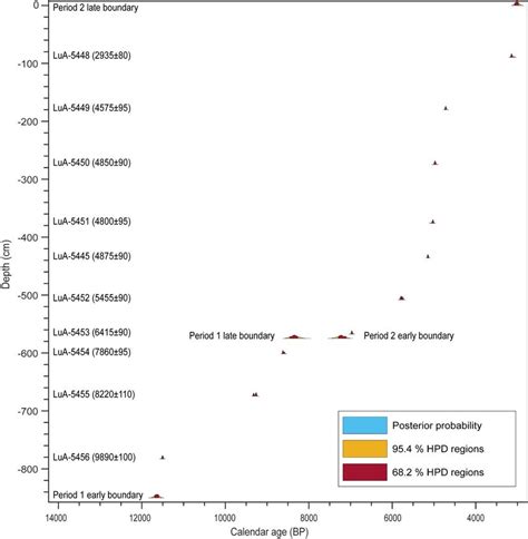 Modeled Age Depth Relationship Of A Sediment Core From The Hunnemara Download Scientific