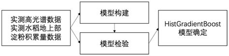 基于直方图的梯度增强回归树算法的水稻地上部淀粉积累量遥感反演模型和方法2