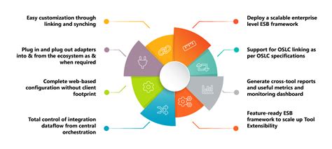 Omnibus Enterprise Tools Data Integration Services Kovair