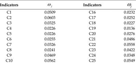 Index Weight Values For The Evaluation Of Recc Of Shaanxi Province
