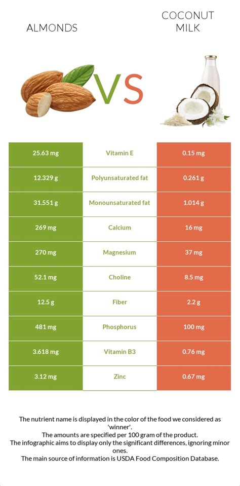 Almonds Vs Coconut Milk — In Depth Nutrition Comparison