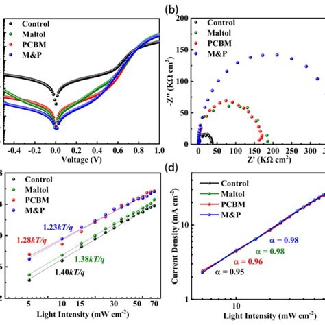 Photodetection Performance Of The Four Different Perovskite Download Scientific Diagram