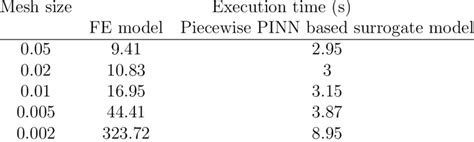 execution time to get an approximate solution at various mesh size in