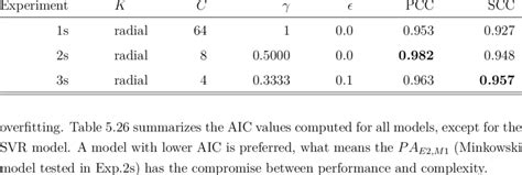 25 fitting parameters for svr model by experiments download table