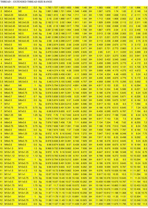 Table 2 Maryland Metrics Thread Data Charts Metric Thread