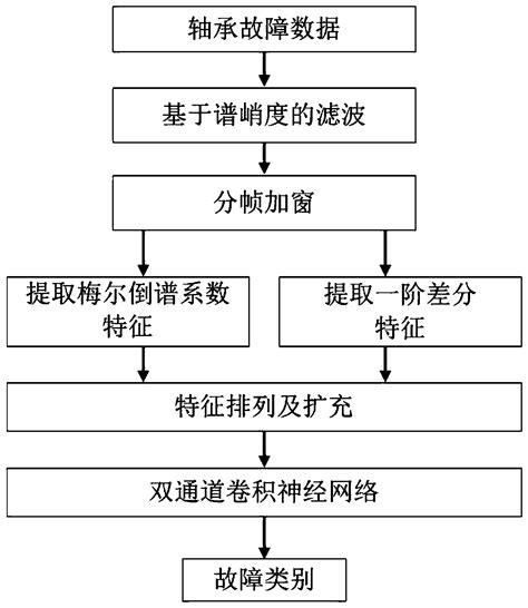 Rolling Bearing Fault Classification Method And System Based On